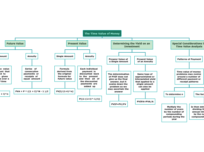 The Time Value of Money - Mind Map